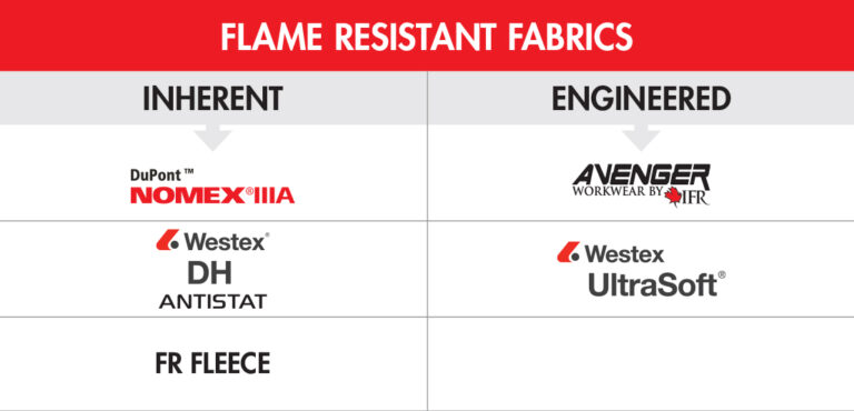 Flame Resistant Fabrics | IFR Workwear Inc.
